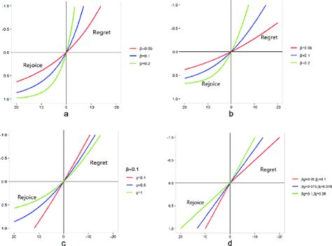 Graphical Representation Of The Four Regret Rejoice Functions Download Scientific Diagram