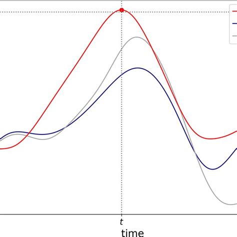 The Forecast Of A State With Three Ensemble Members Ensemble B Is Download Scientific Diagram