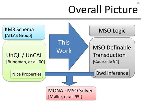 PPT Graph Transformation Verification Using Monadic 2 Nd Order Logic