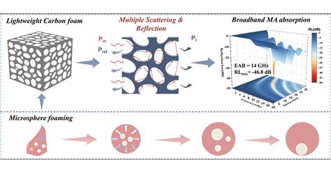 Lightweight Porous Carbon Foams Via Pyrolysis Of Robust Polyimide Foams