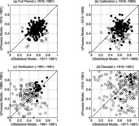 Correlation Of The Process And Statistical Model Results With Actual Download Scientific