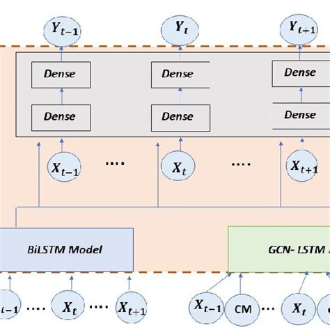 Combination Of The Bilstm And Gcn Lstm Models Download Scientific Diagram