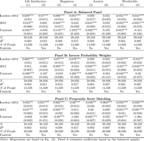 Robustness For Attrition Panel 2011 2012 Download Table