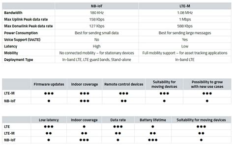 Cellular IoT Connectivity Options Element Community