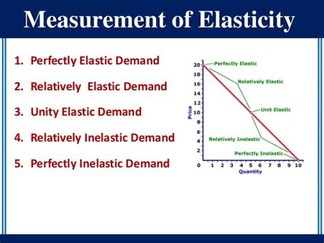 Types And Measurements Of Elasticity Of Demand