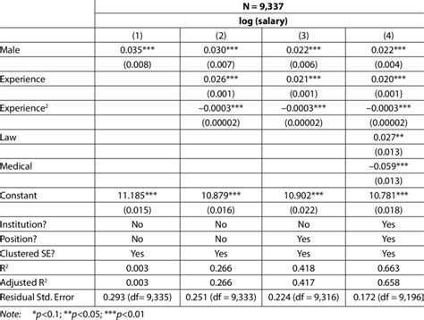Regression Models Using 2014 Arl Salary Survey Data Download