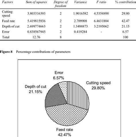 Anova Of Surface Roughness Download Table