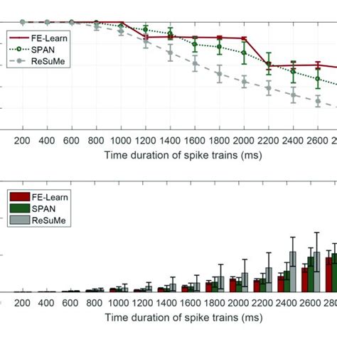 Effect Of The Time Duration Of Spike Trains On Learning Performance