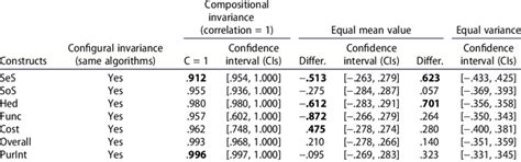 results of measurement invariance testing using permutation nationality