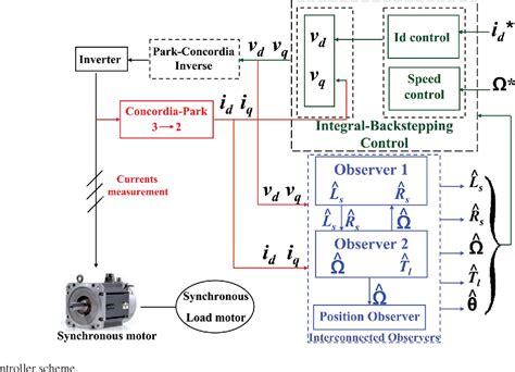 Figure 1 From An Adaptive Interconnected Observer For Sensorless