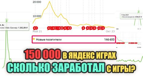 150к игроков в яндекс играх Сколько заработал с игры Youtube