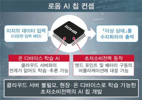 클라우드 서버 불필요 현장에서 실시간으로 고장 예지를 실현하는 수 10mw 초저소비전력 온 디바이스 On Device
