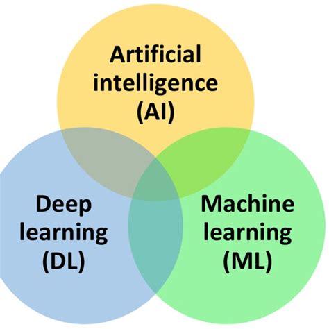 Venn Graphic Demonstrating The Correlation Between Ai Ml And Dl