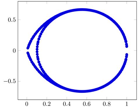 Tikz Pgf Gnuplot Invisible TeX LaTeX Stack Exchange