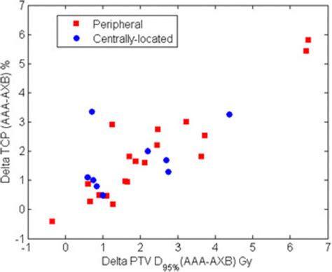 Tcp Aaa Axb Vs Ptv Δd 95 Aaa Axb Dose Displayed Here Are