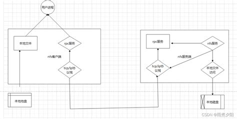 Nfs网络文件系统及实时数据同步实现nfs挂载后上位机和下位机文件同步了吗 Csdn博客
