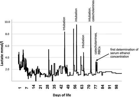Measured Lactate Levels In The Infant From 1st To 98th Day Of Life Download Scientific Diagram
