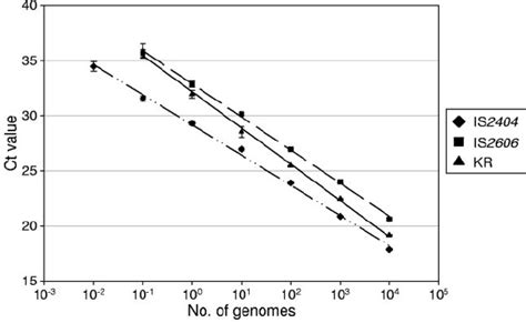 Standard Curve Generated Using A Logarithmic Scale By The Analysis Of