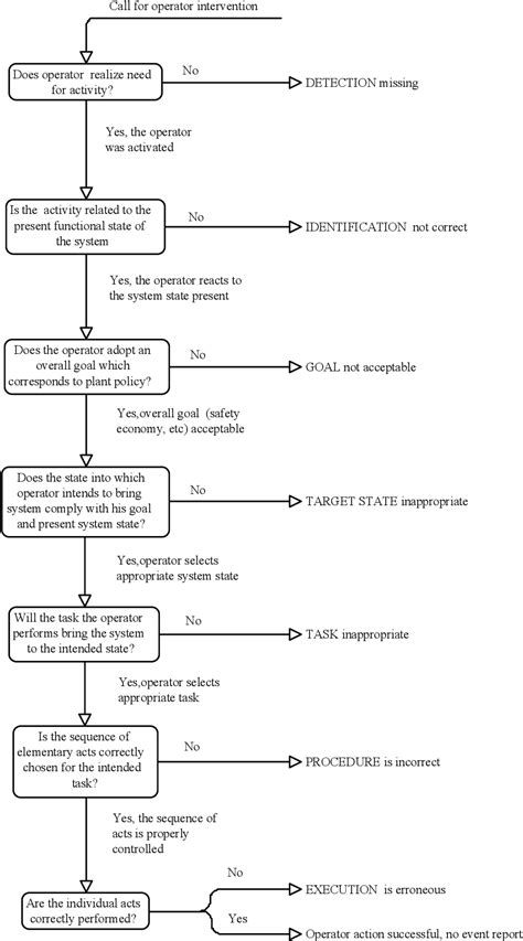 Figure 7 From Human Errors A Taxonomy For Describing Human Malfunction