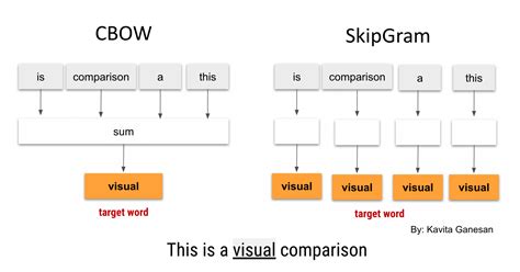 fasttext vs word2vec a quick comparison kavita ganesan phd