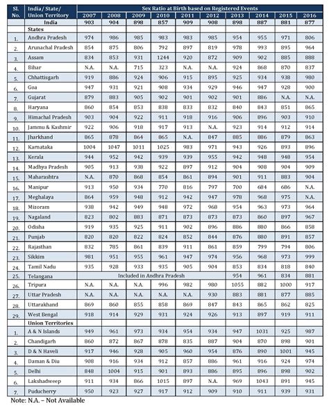 Three Southern States See Highest Fall In Sex Ratio At Birth In A Decade Opindia News