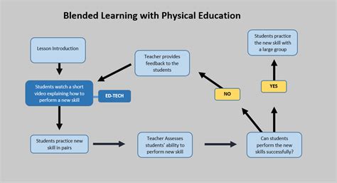 Exploring Six Models For Blended Learning Flipped Learning Network Hub