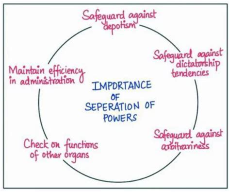 The Separation Of Powers Doctrine Is Essential In A Democratic System Discuss Its Significance