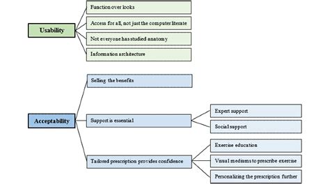 Coding Structure Derived From Thematic Analysis Download Scientific