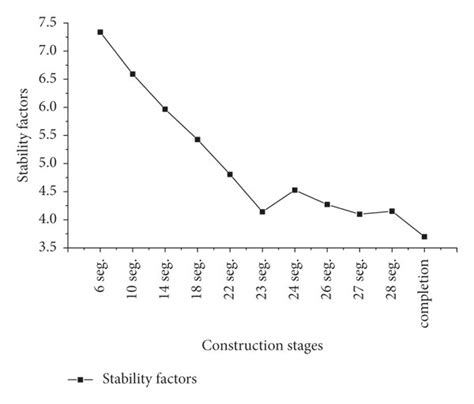 Analysis Results Of Linear Stability Under Different Conditions Download Scientific Diagram