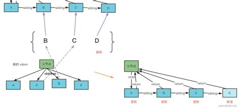 图解 React 的 Diff 算法：核心就两个字 —— 复用 极客之音