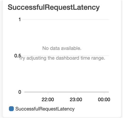 Aws Dynamodb Successfulrequestlatency Metric Does Not Consider