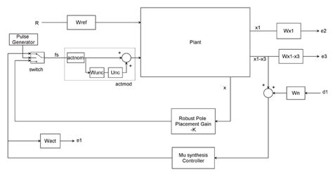 18 active suspension system with robust pole placement method and