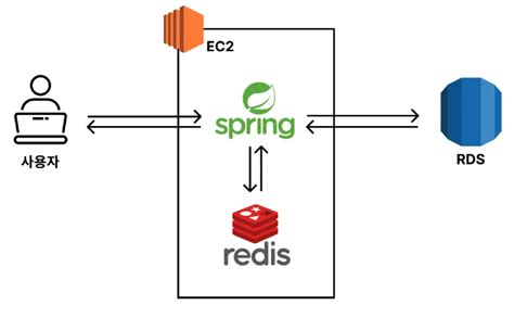 Ec2 Rds Spring Boot Redis를 활용한 아키텍처 구성