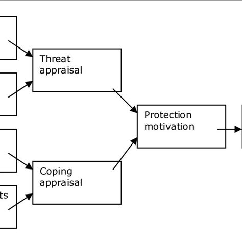 2 Protection Motivation Theory Download Scientific Diagram