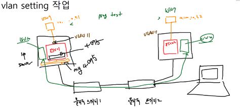 220428 Vmware Vlan Setting