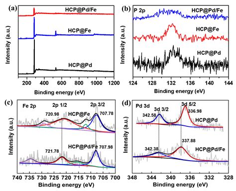 Facile Synthesis Hyper Crosslinked Pdfe Bimetallic Polymer As Highly Active Catalyst For Ullmann