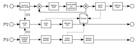 A Figure Showing The Three Process Models Whose Executions Are Used In