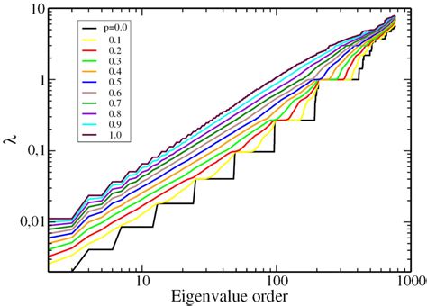 eigenvalues of modified spiderwebs with generation number g 8 and