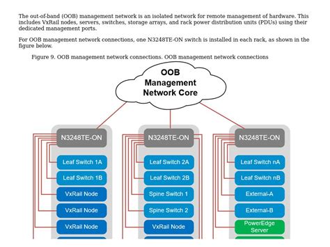 Oob Management Topology Dell Networking Smartfabric Services Deployment With Vxrail 7 0 400