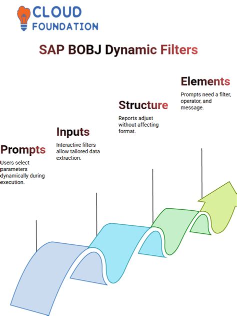 A Beginners Guide To Sap Bobj Reporting