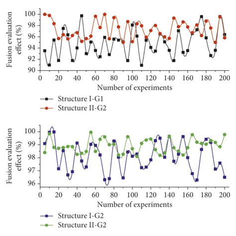Comparative Experimental Results Of Four Fusion Methods Using