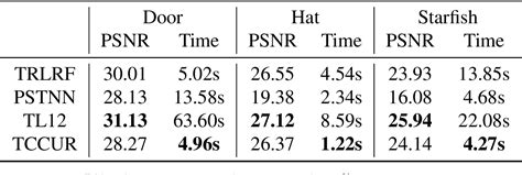 table 1 from non convex approaches for low rank tensor completion under