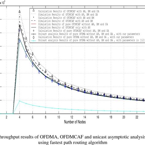Comparative Analysis For Throughput Results Of Different Works Download Scientific Diagram