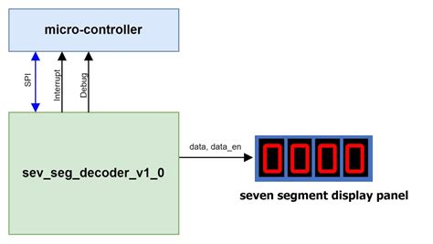Designing An Spi Based Programmable Seven Segment Decoder In Rtl Chipmunk Logic