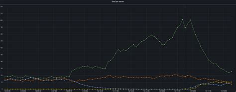 [mdev 29988] major performance regression with 10 6 11 jira