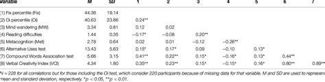 Means Standard Deviations And Correlations Coefficients Download