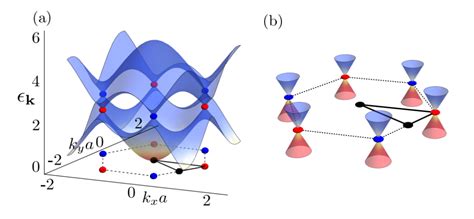 Properties Of Dirac Matter Dirac Materials