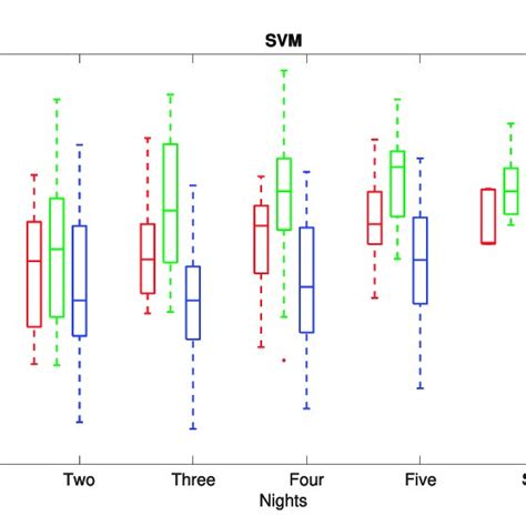 Dependence Of The Performance Of The Svm Model On The Number Of Nights