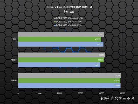 Ddr43600的内存跟ddr5，6000的内存差别大吗？ 知乎