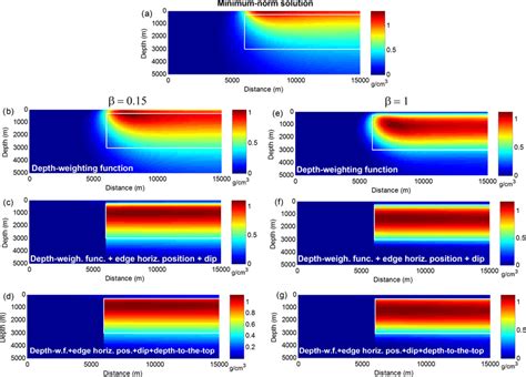 Density Models Obtained From The Inversion Of The Vertical Fault Data Download Scientific